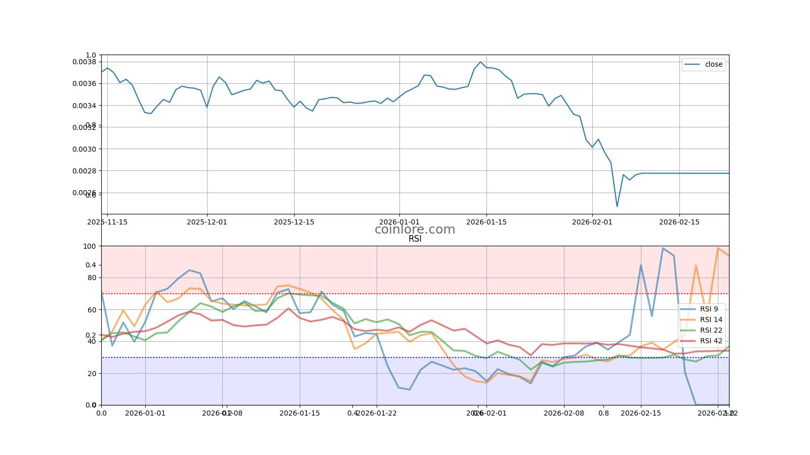 Circular Protocol RSI indicator