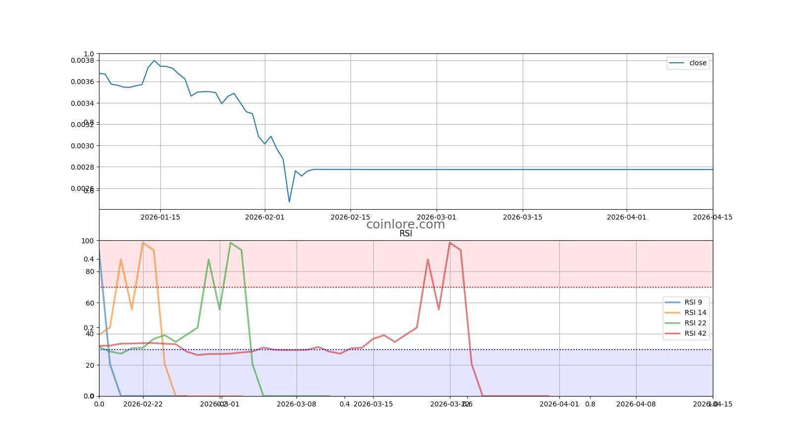Circular Protocol RSI indicator