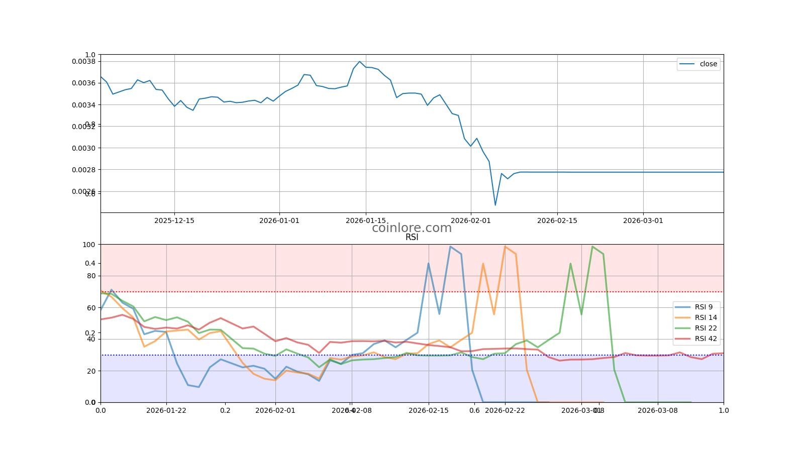 Circular Protocol RSI indicator