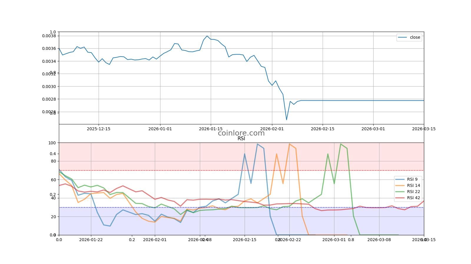 Circular Protocol RSI indicator