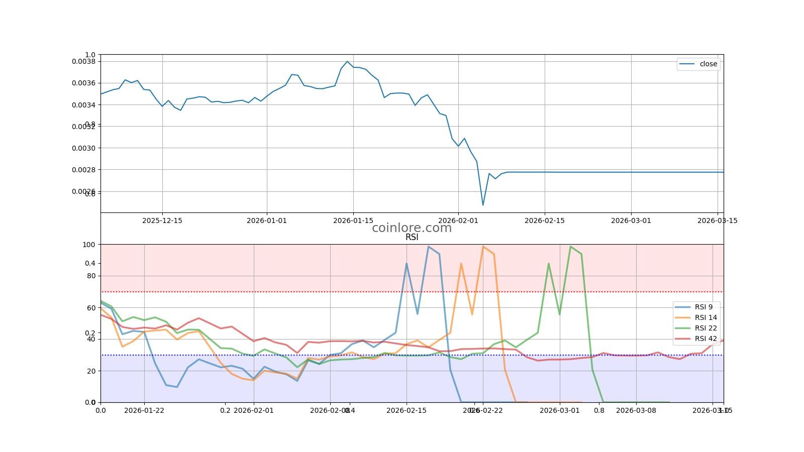 Circular Protocol RSI indicator