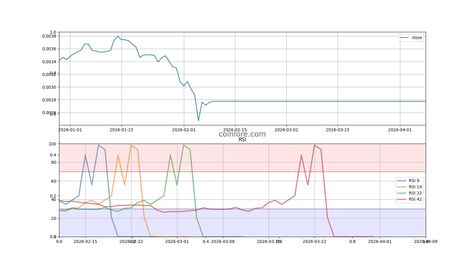 Circular Protocol RSI indicator
