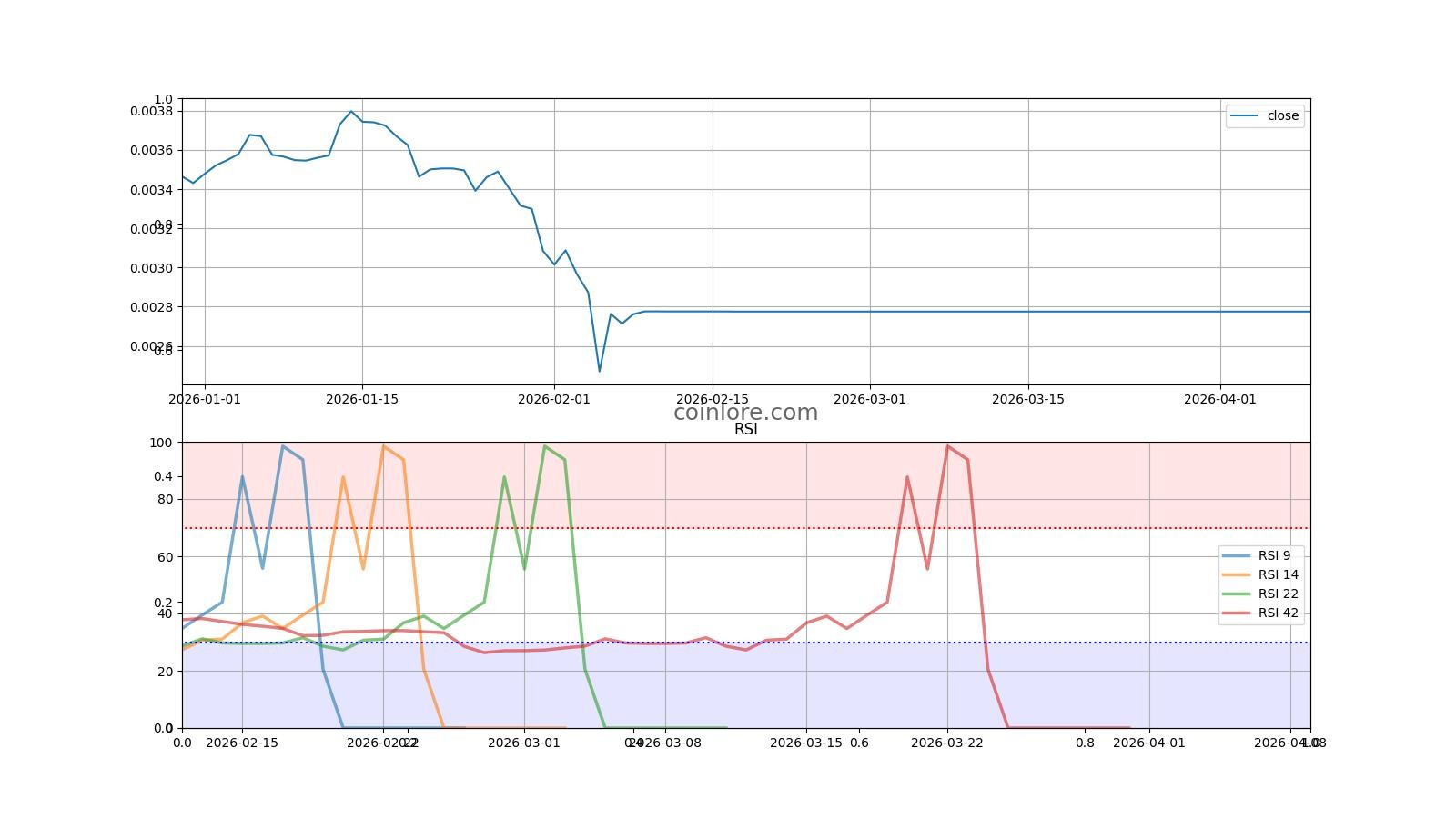 Circular Protocol RSI indicator