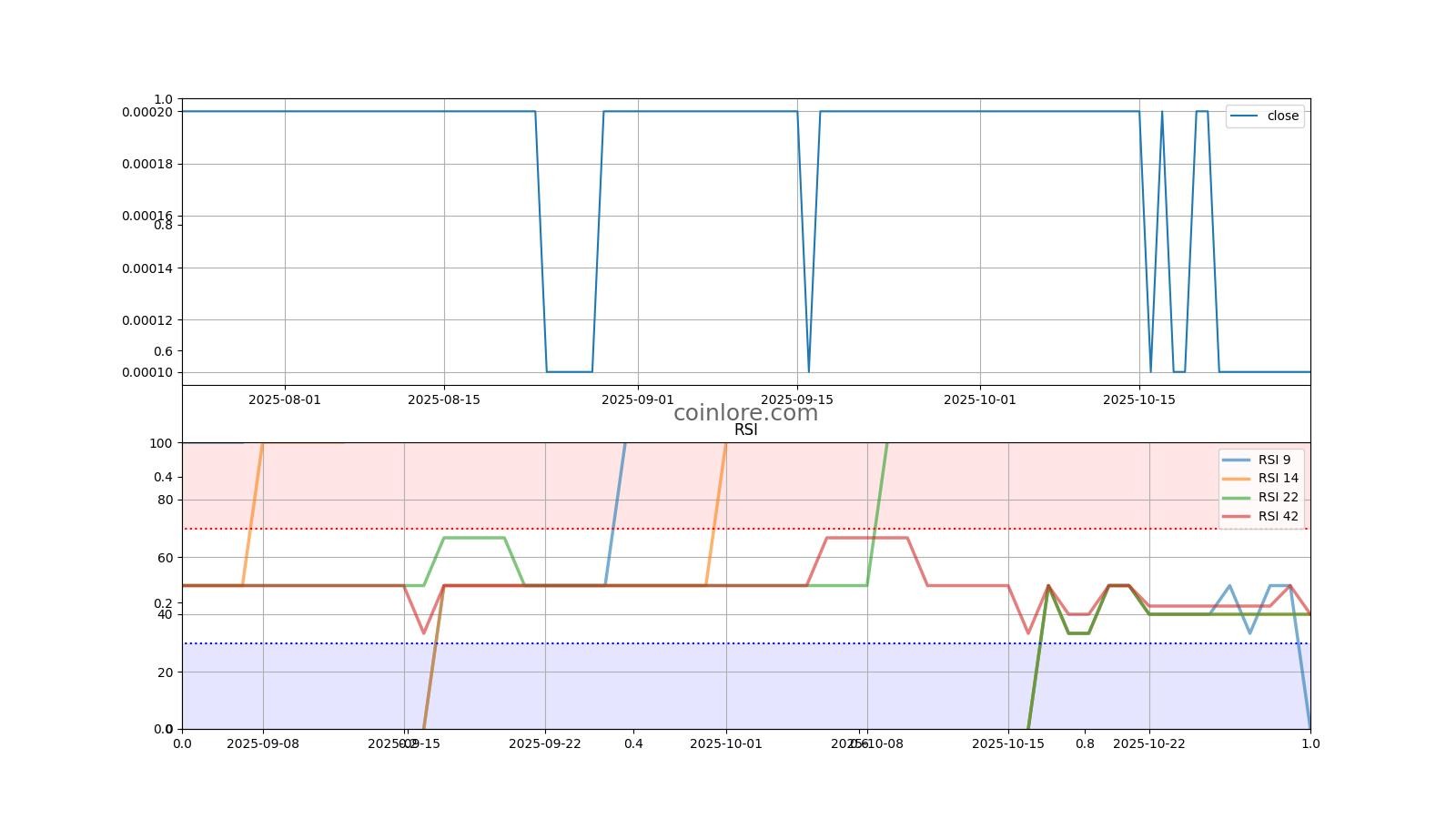 CIRI Coin RSI indicator