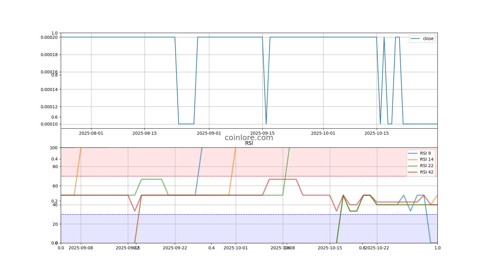 CIRI Coin RSI indicator