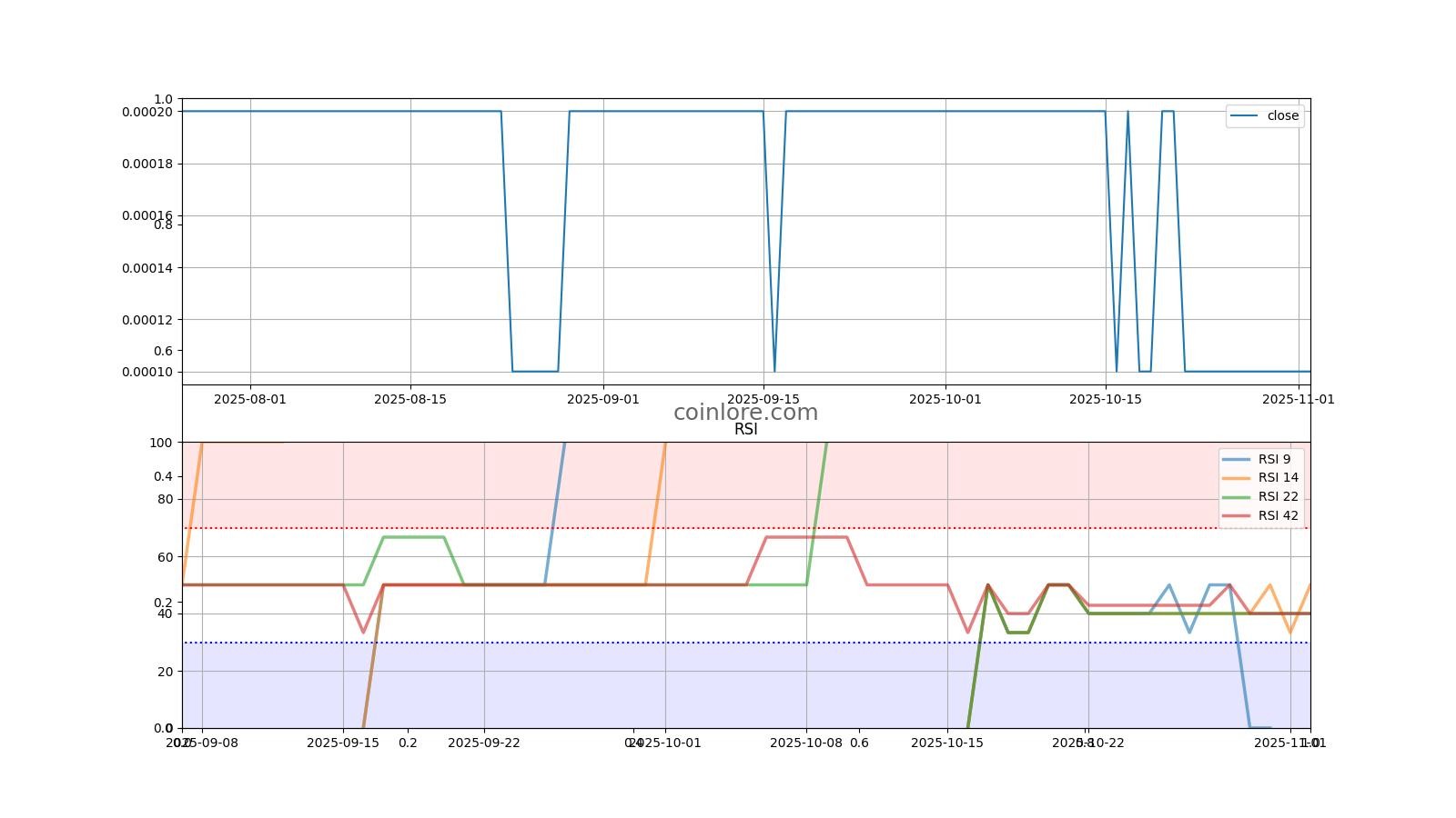 CIRI Coin RSI indicator