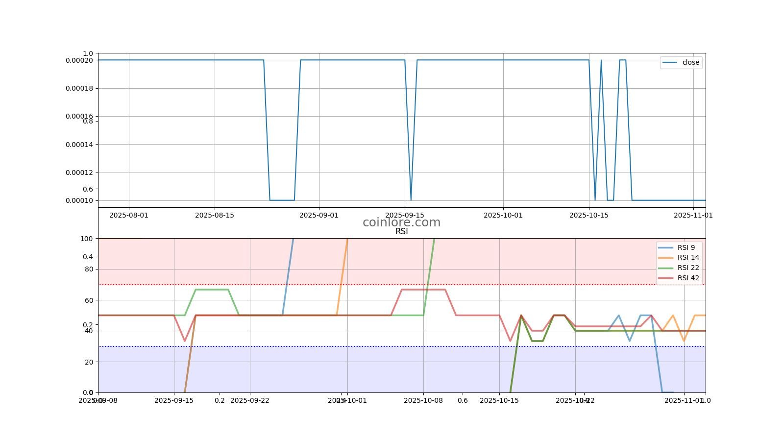CIRI Coin RSI indicator