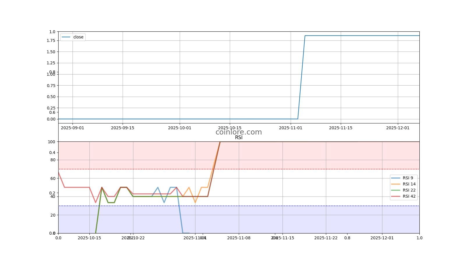 CIRI Coin RSI indicator