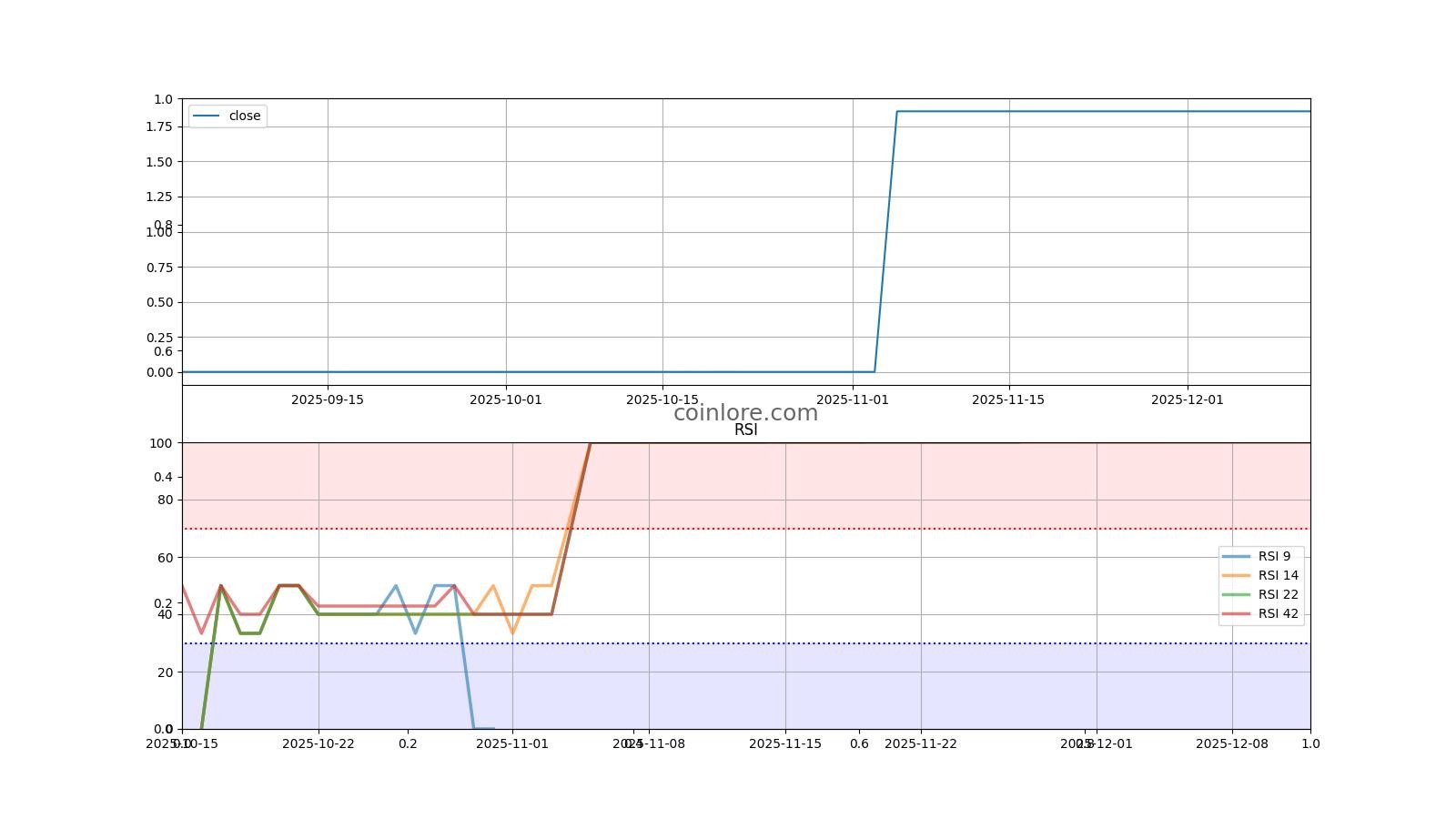 CIRI Coin RSI indicator