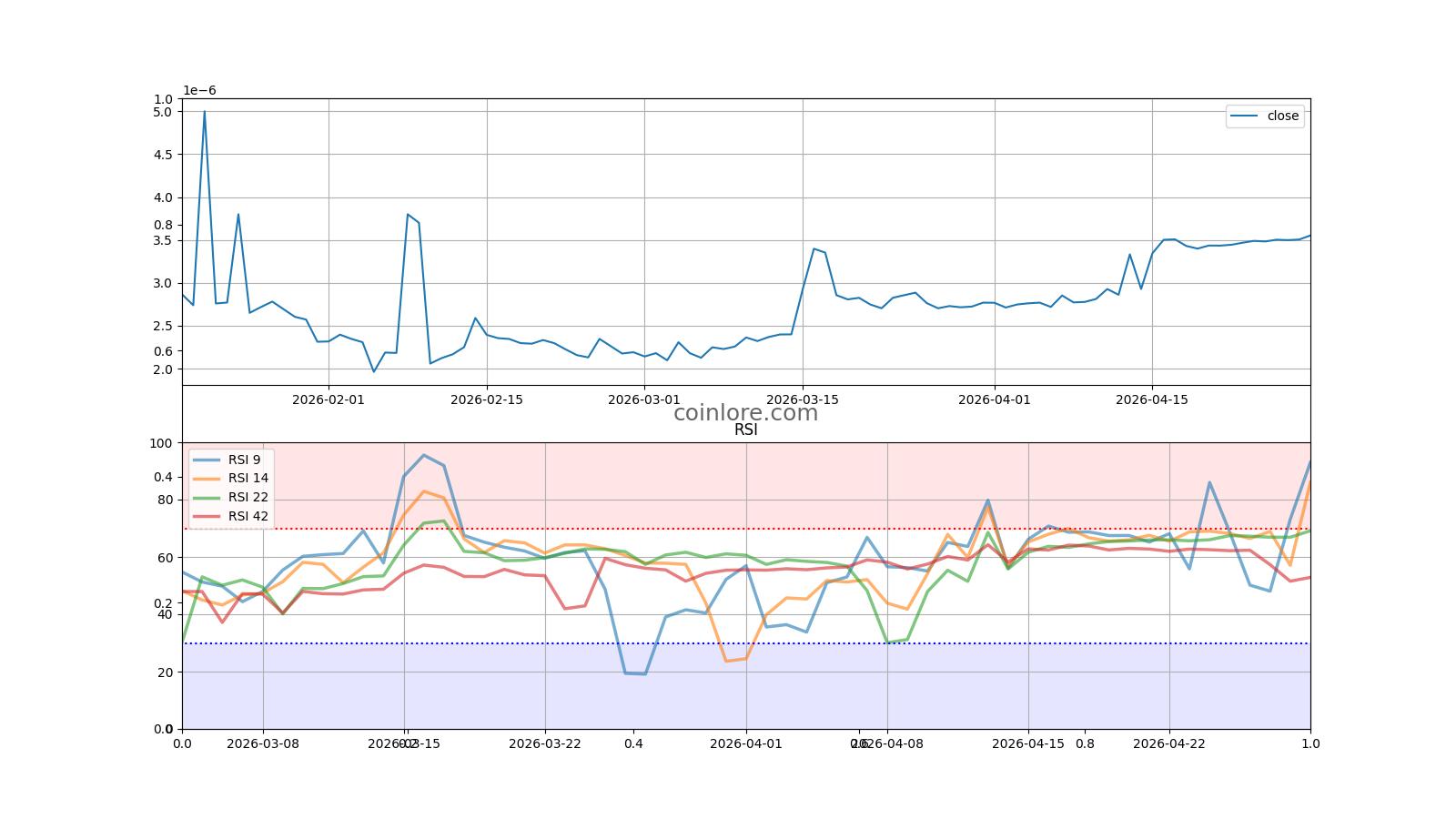 Cirquity RSI indicator