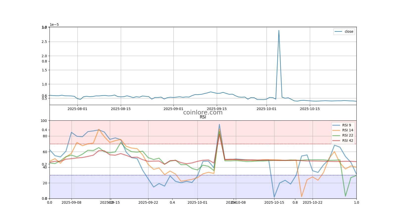 Cirquity RSI indicator