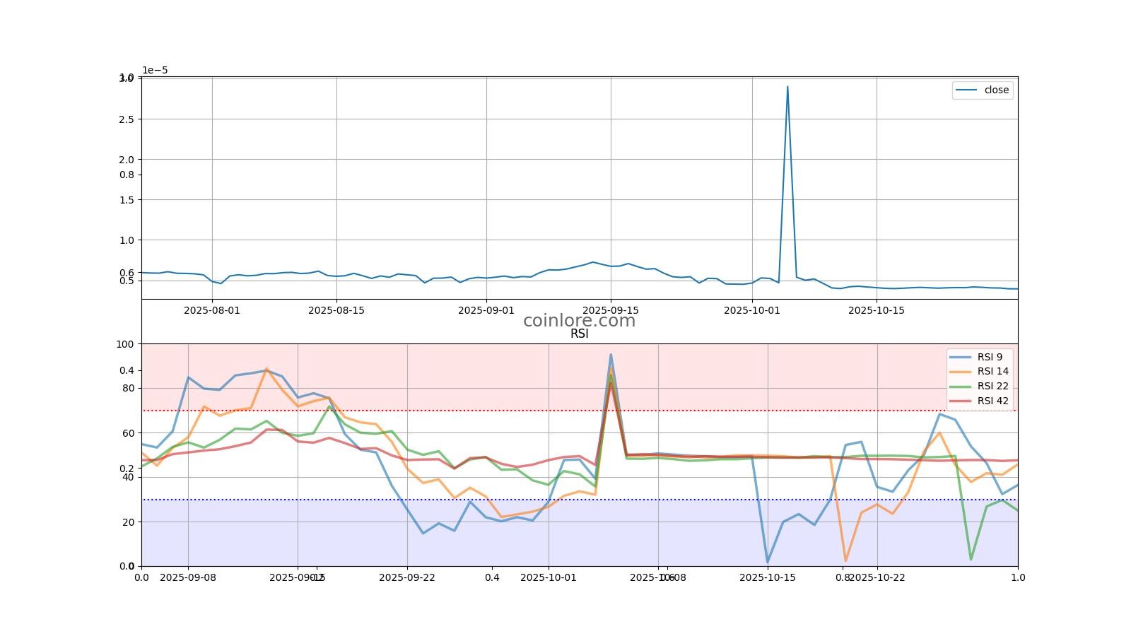 Cirquity RSI indicator