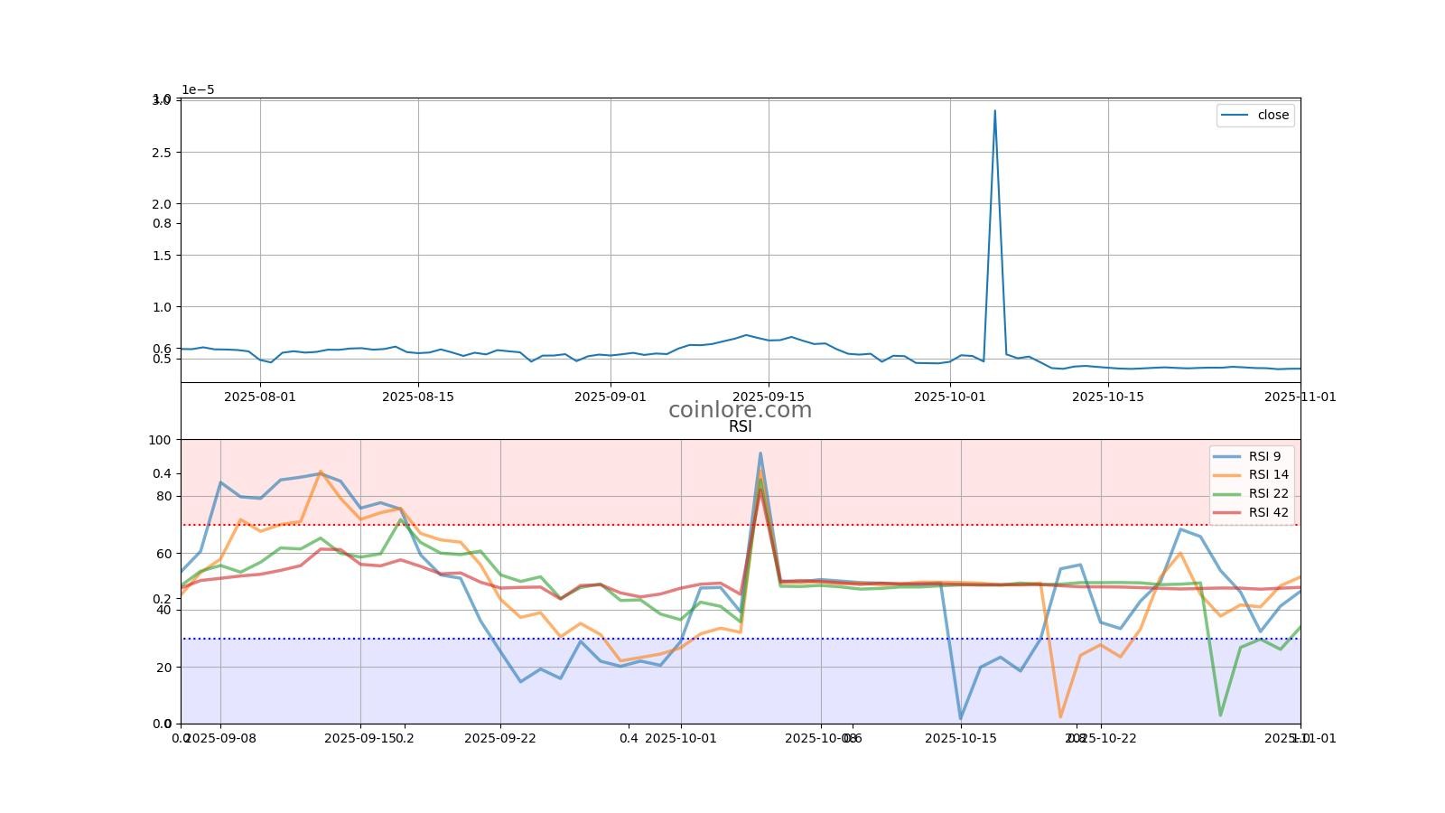 Cirquity RSI indicator