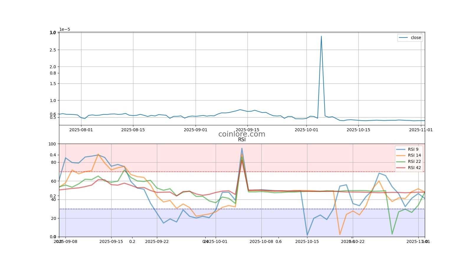 Cirquity RSI indicator