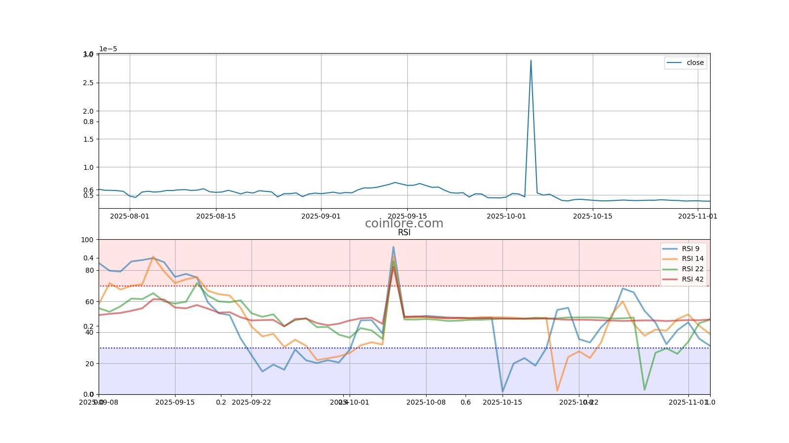 Cirquity RSI indicator