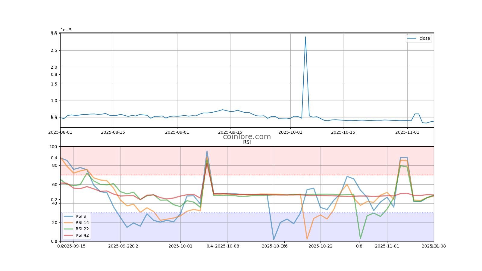 Cirquity RSI indicator