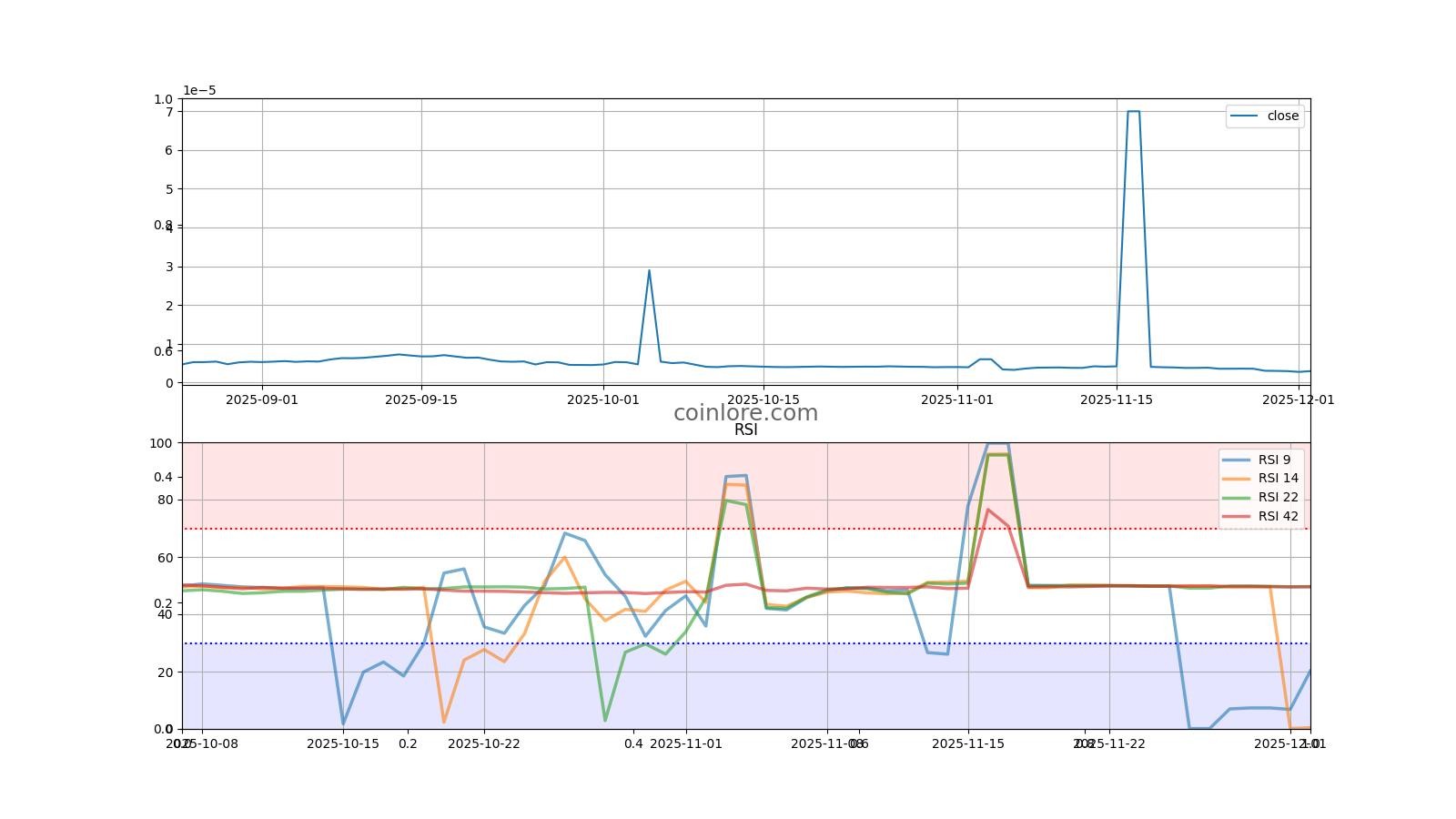 Cirquity RSI indicator