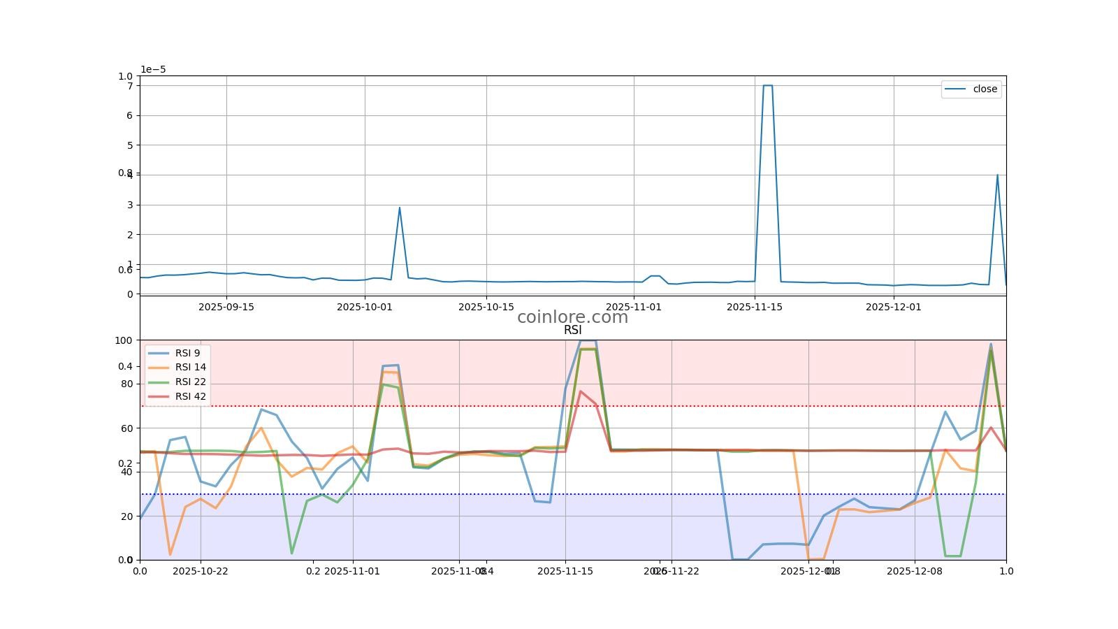 Cirquity RSI indicator