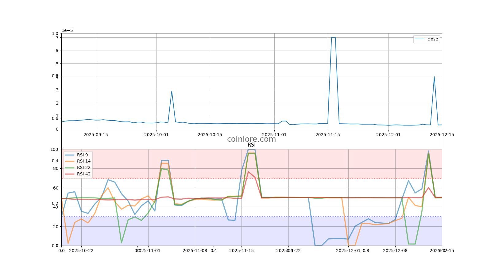 Cirquity RSI indicator