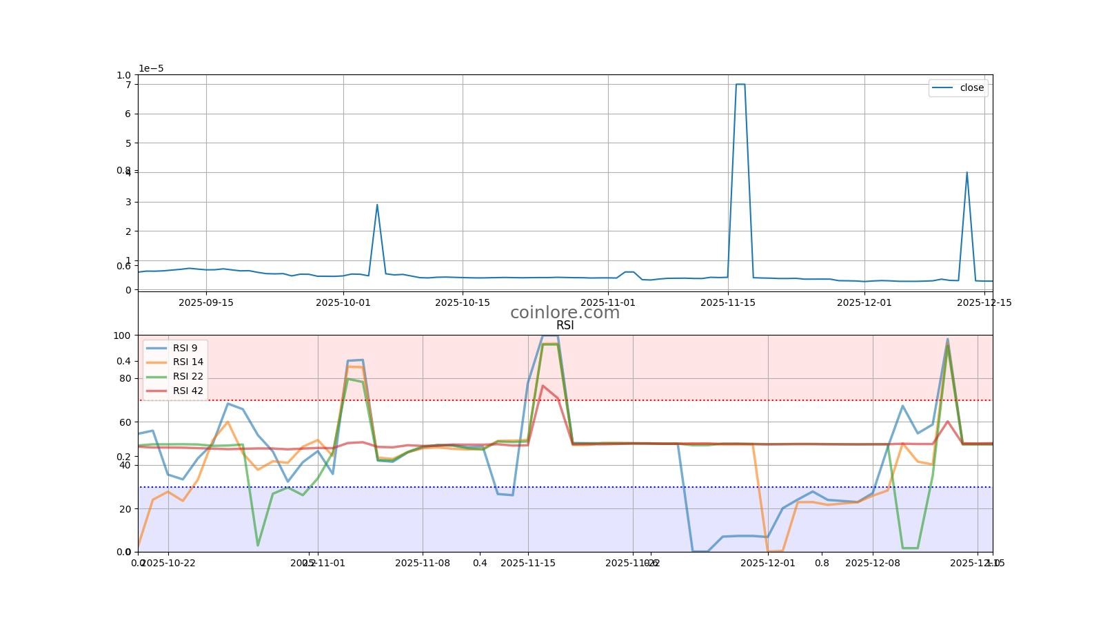 Cirquity RSI indicator