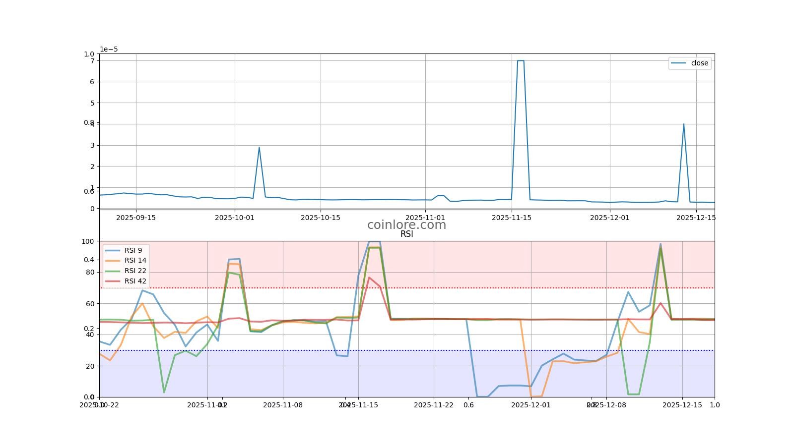 Cirquity RSI indicator