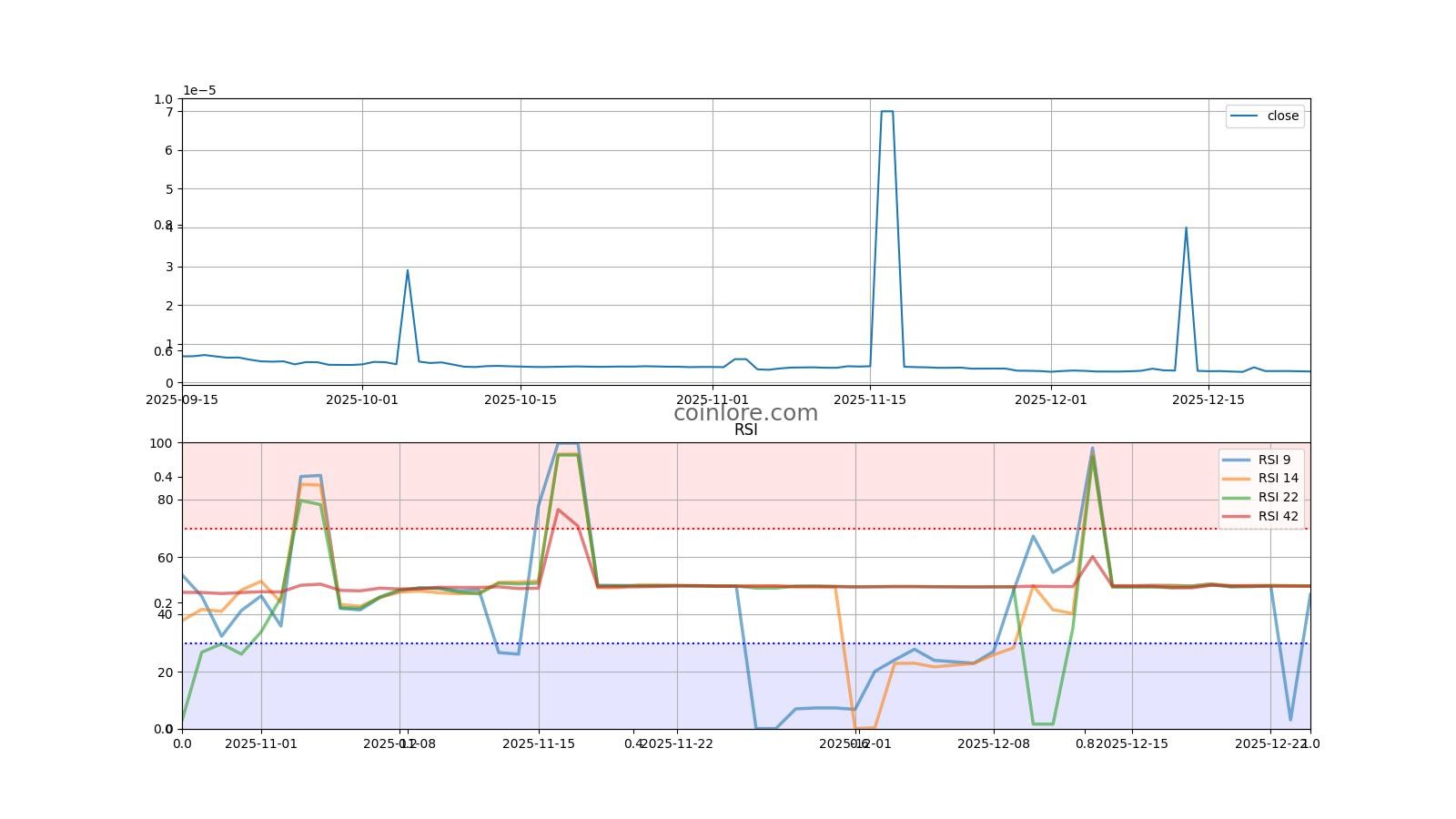 Cirquity RSI indicator