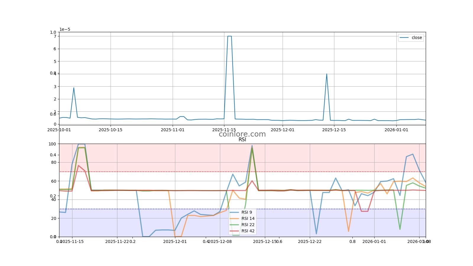 Cirquity RSI indicator