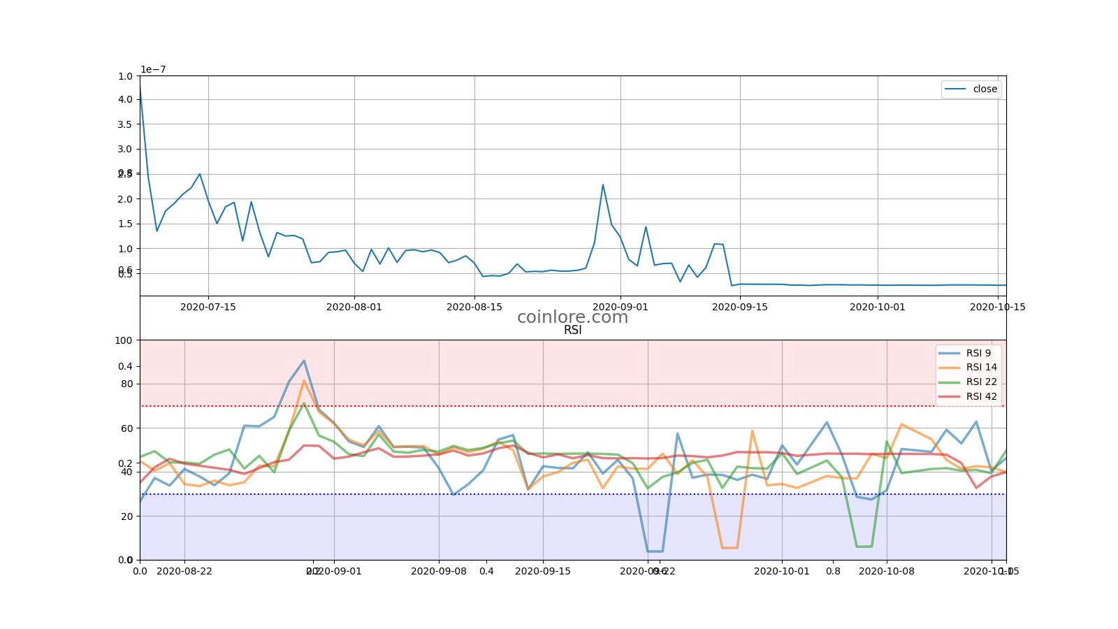 Cirquity RSI indicator