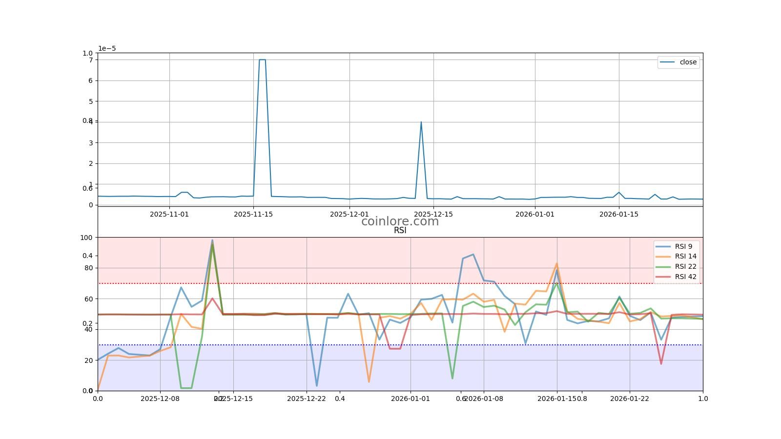 Cirquity RSI indicator