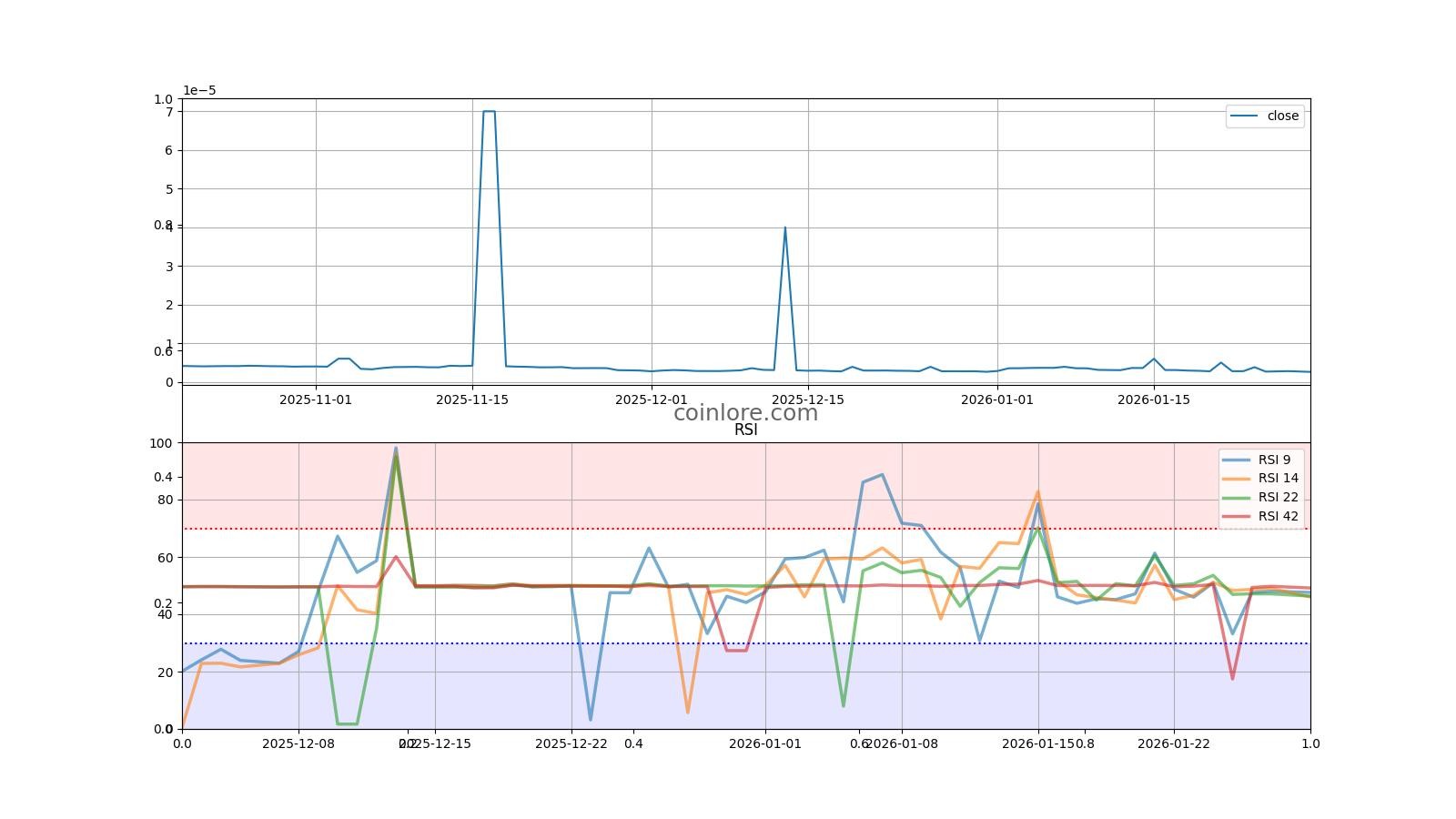 Cirquity RSI indicator