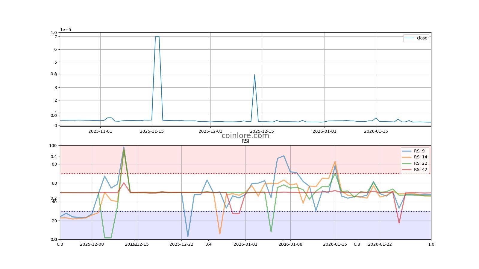 Cirquity RSI indicator