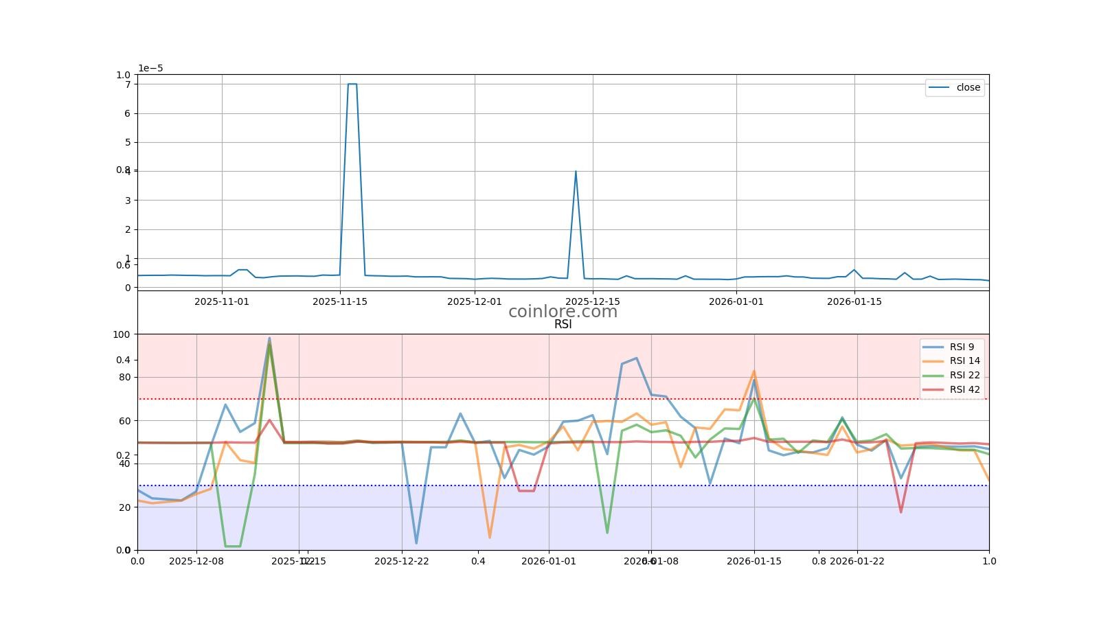 Cirquity RSI indicator