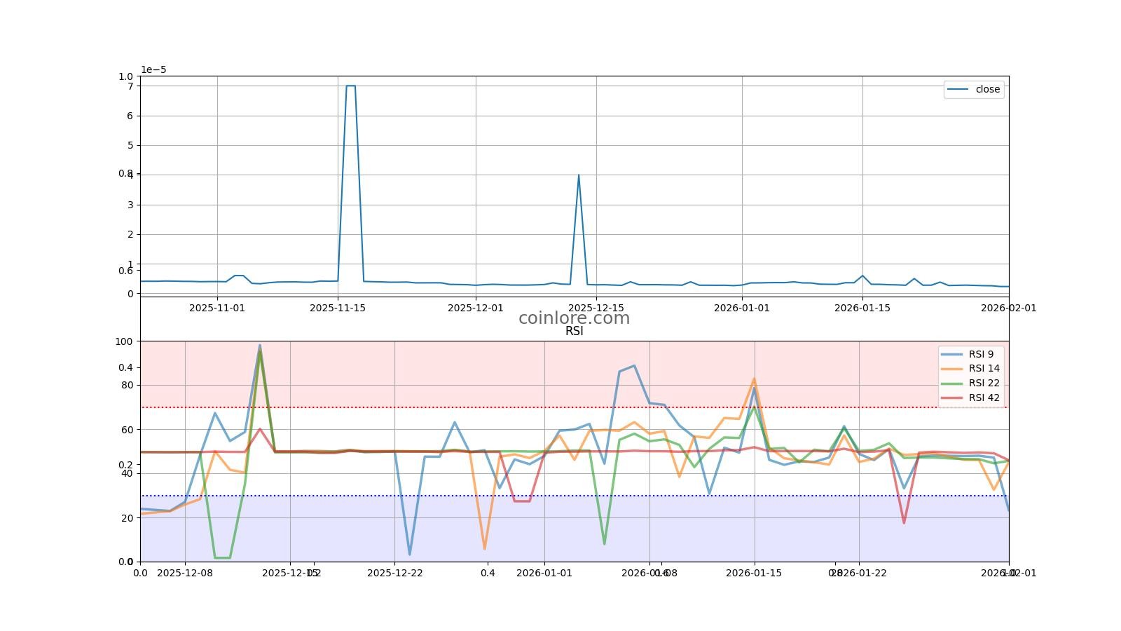 Cirquity RSI indicator