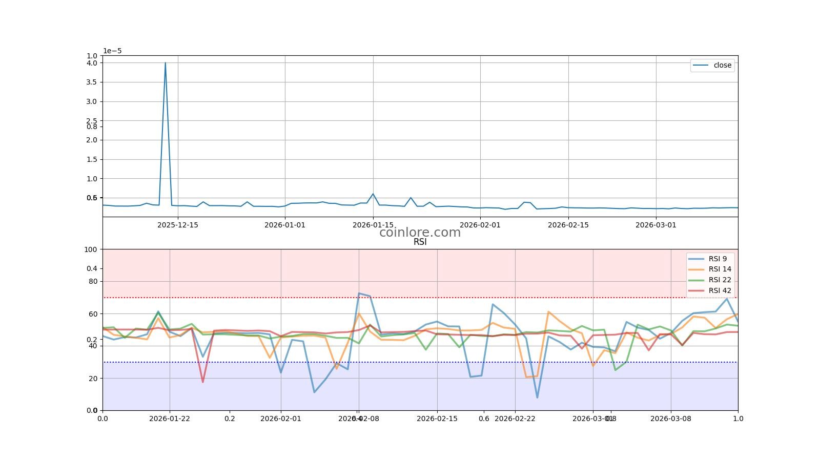 Cirquity RSI indicator