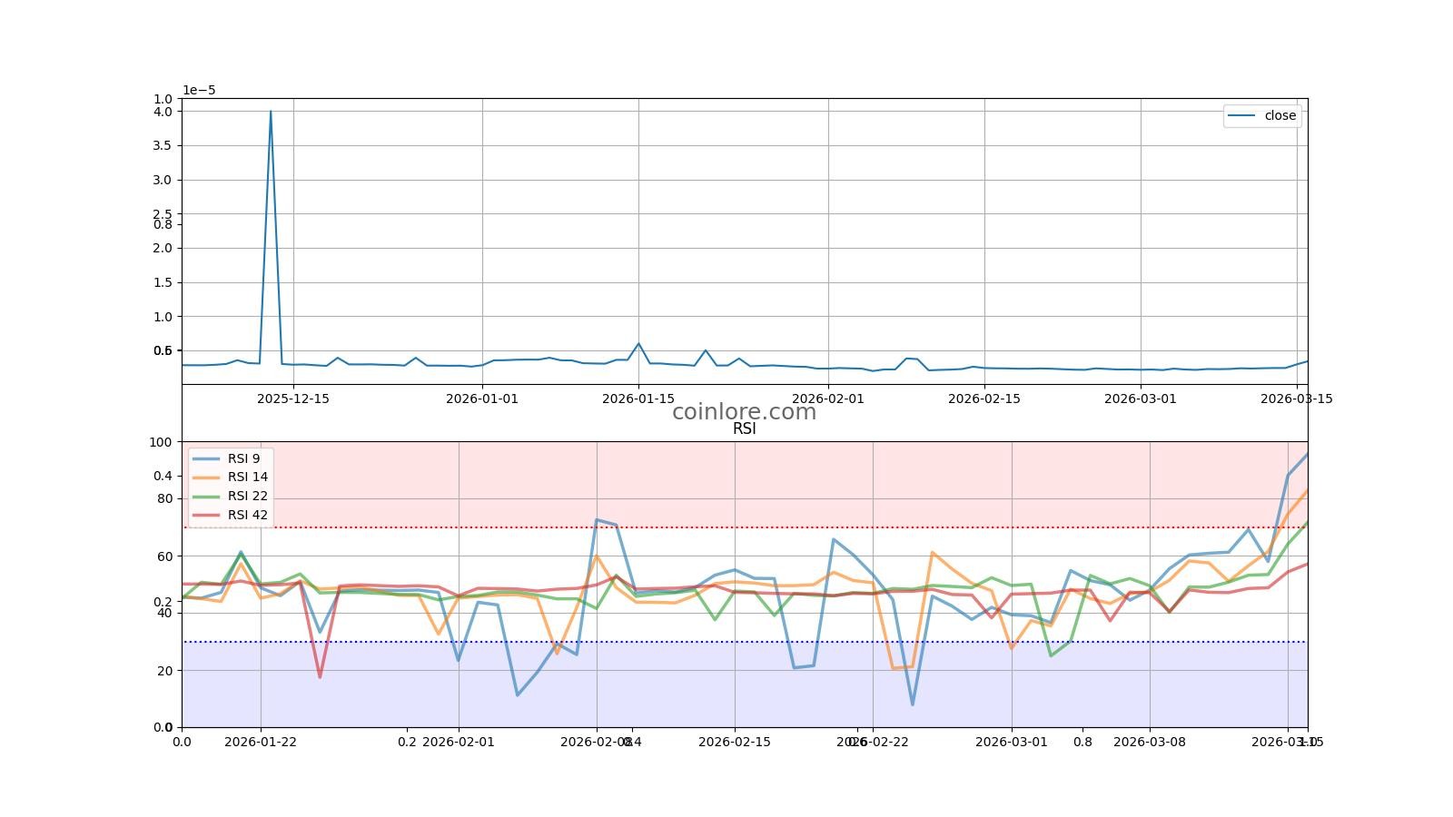 Cirquity RSI indicator