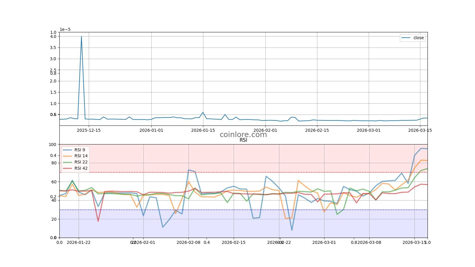 Cirquity RSI indicator
