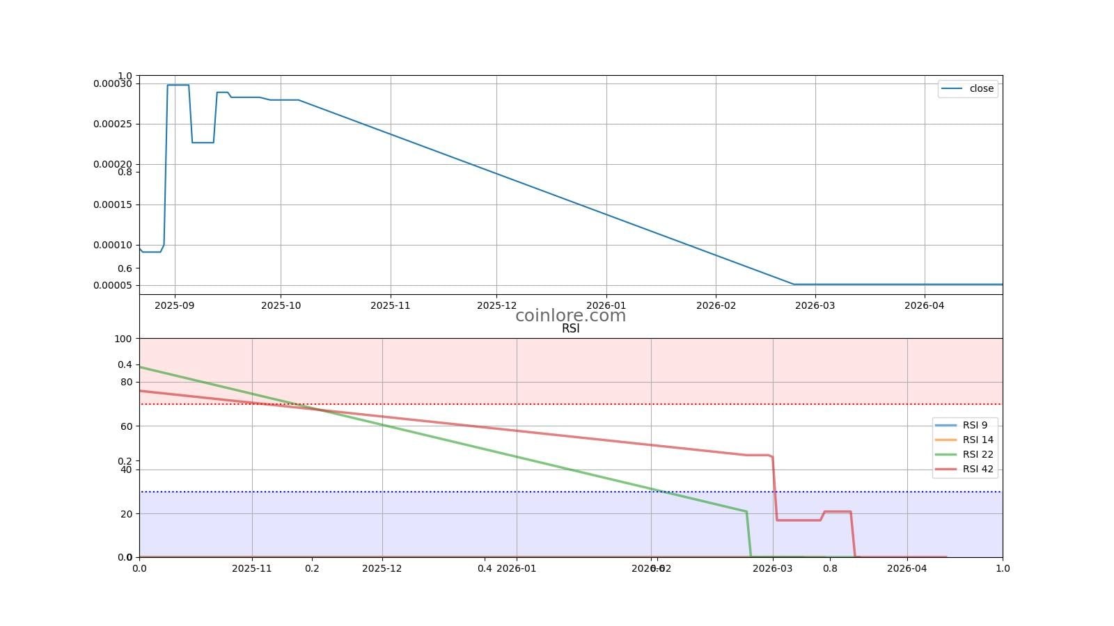 Cirus Foundation RSI indicator