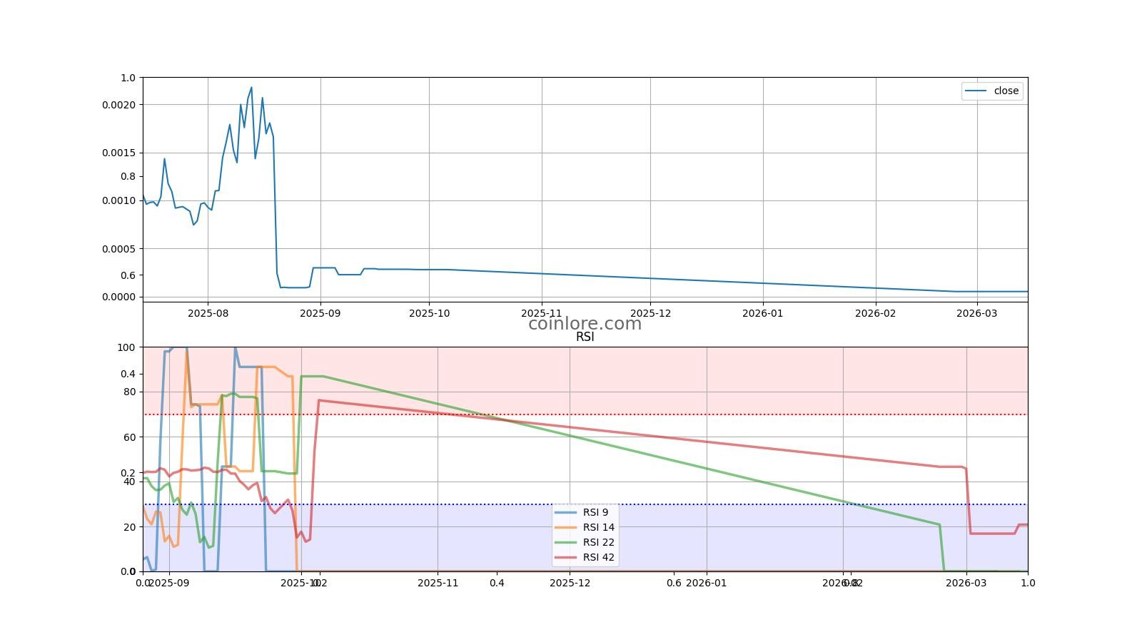 Cirus Foundation RSI indicator