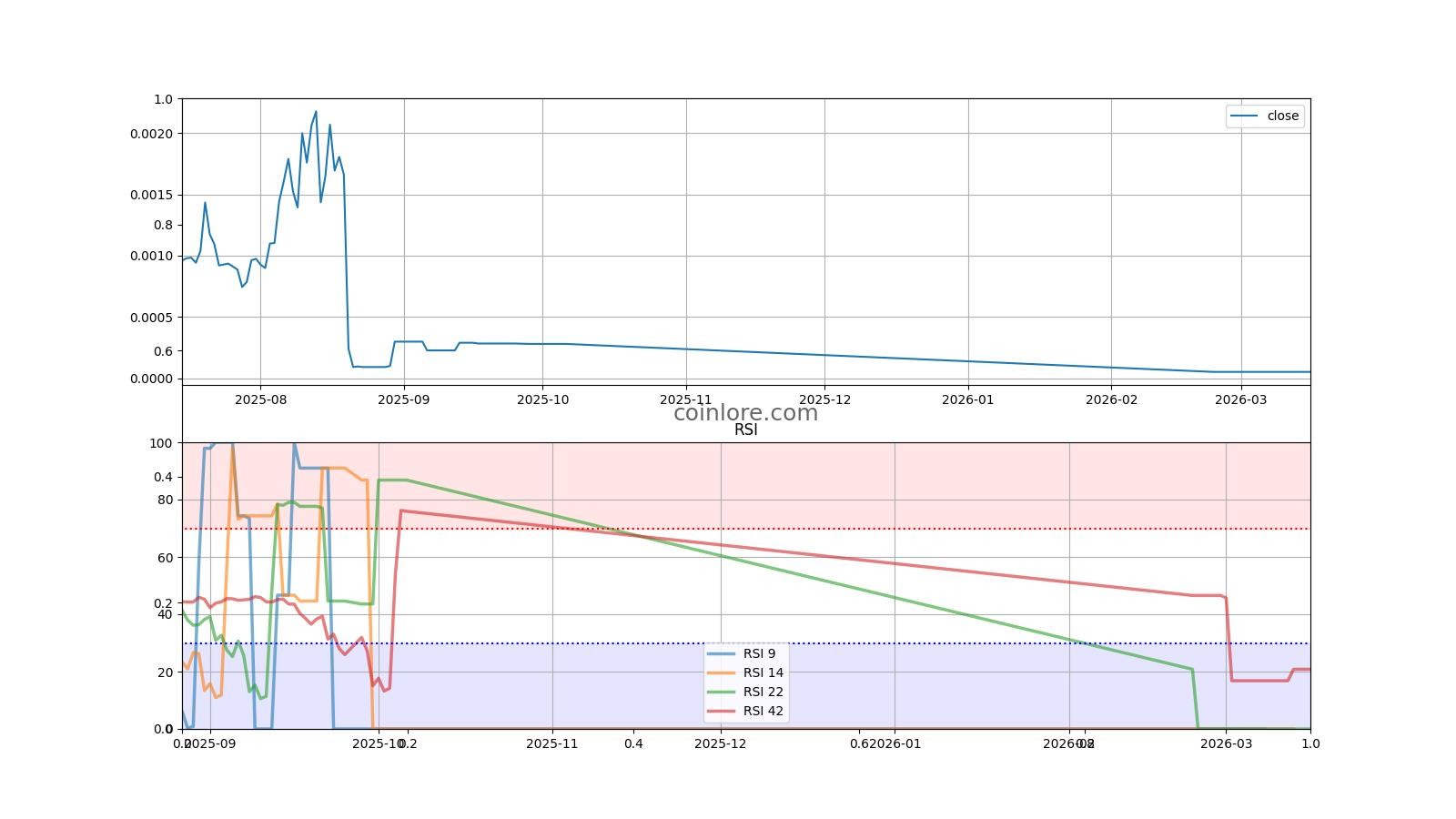 Cirus Foundation RSI indicator
