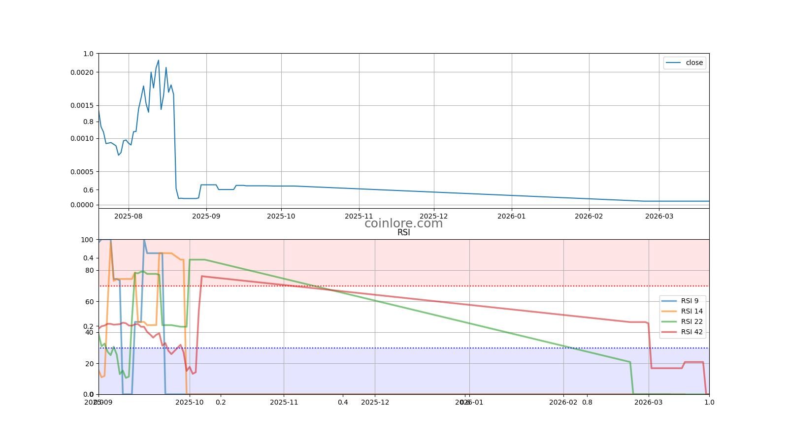 Cirus Foundation RSI indicator