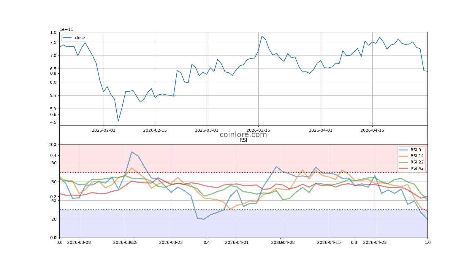 Civfund Stone RSI indicator