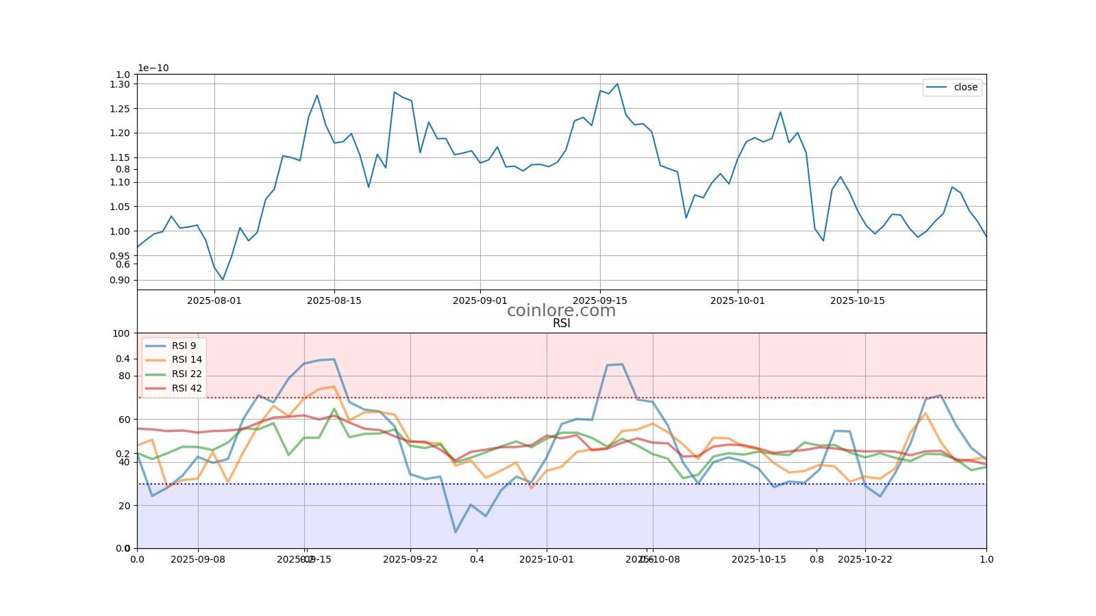 Civfund Stone RSI indicator