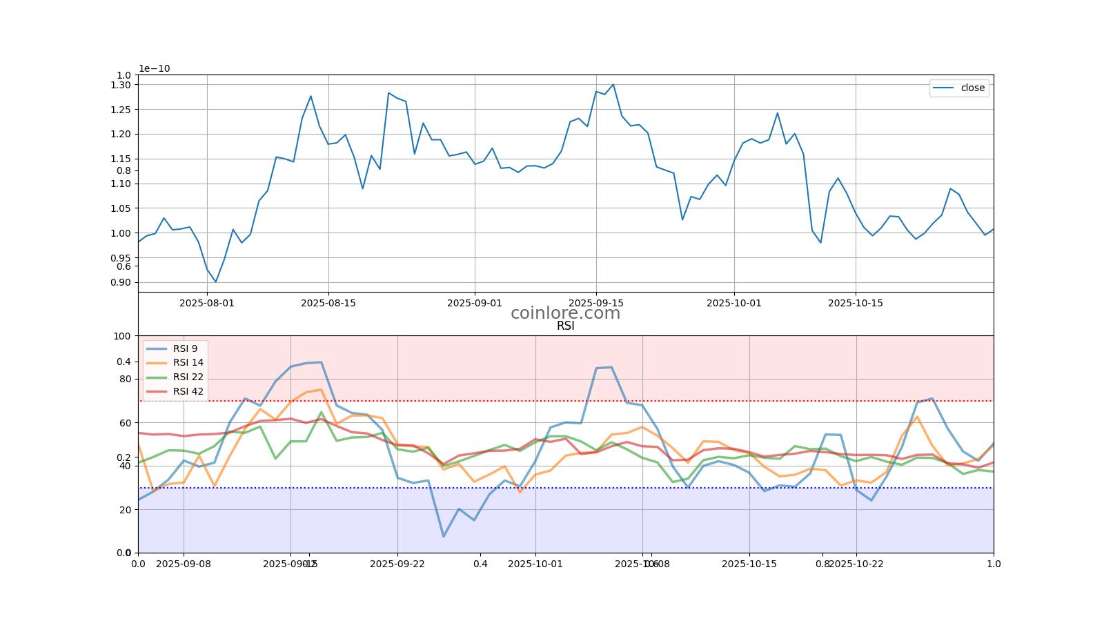Civfund Stone RSI indicator