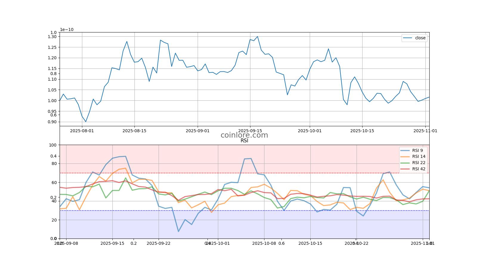 Civfund Stone RSI indicator