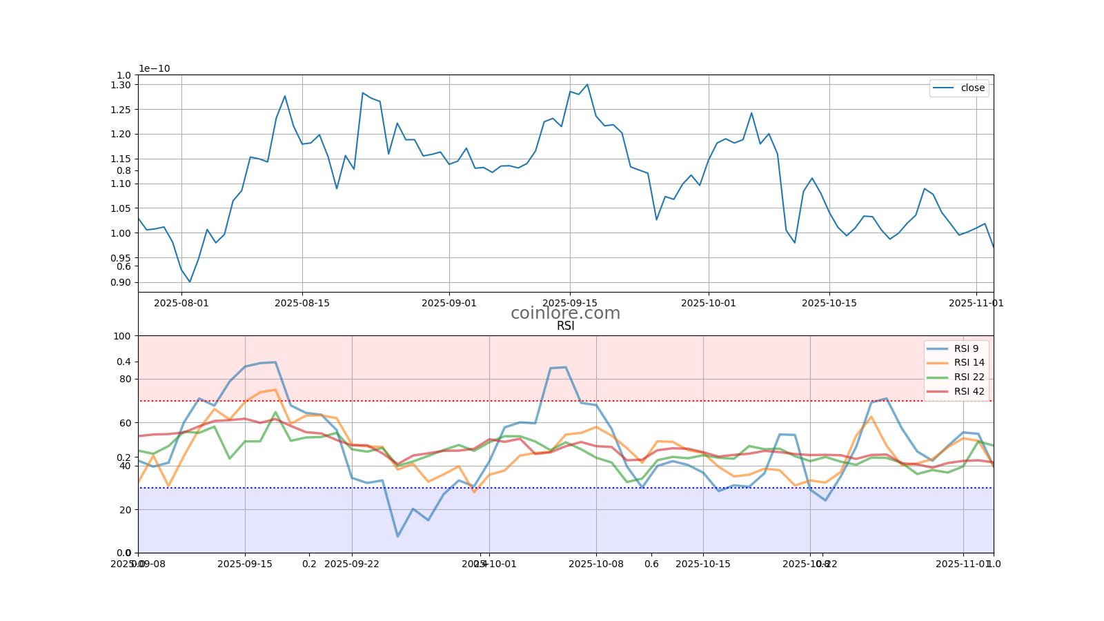 Civfund Stone RSI indicator