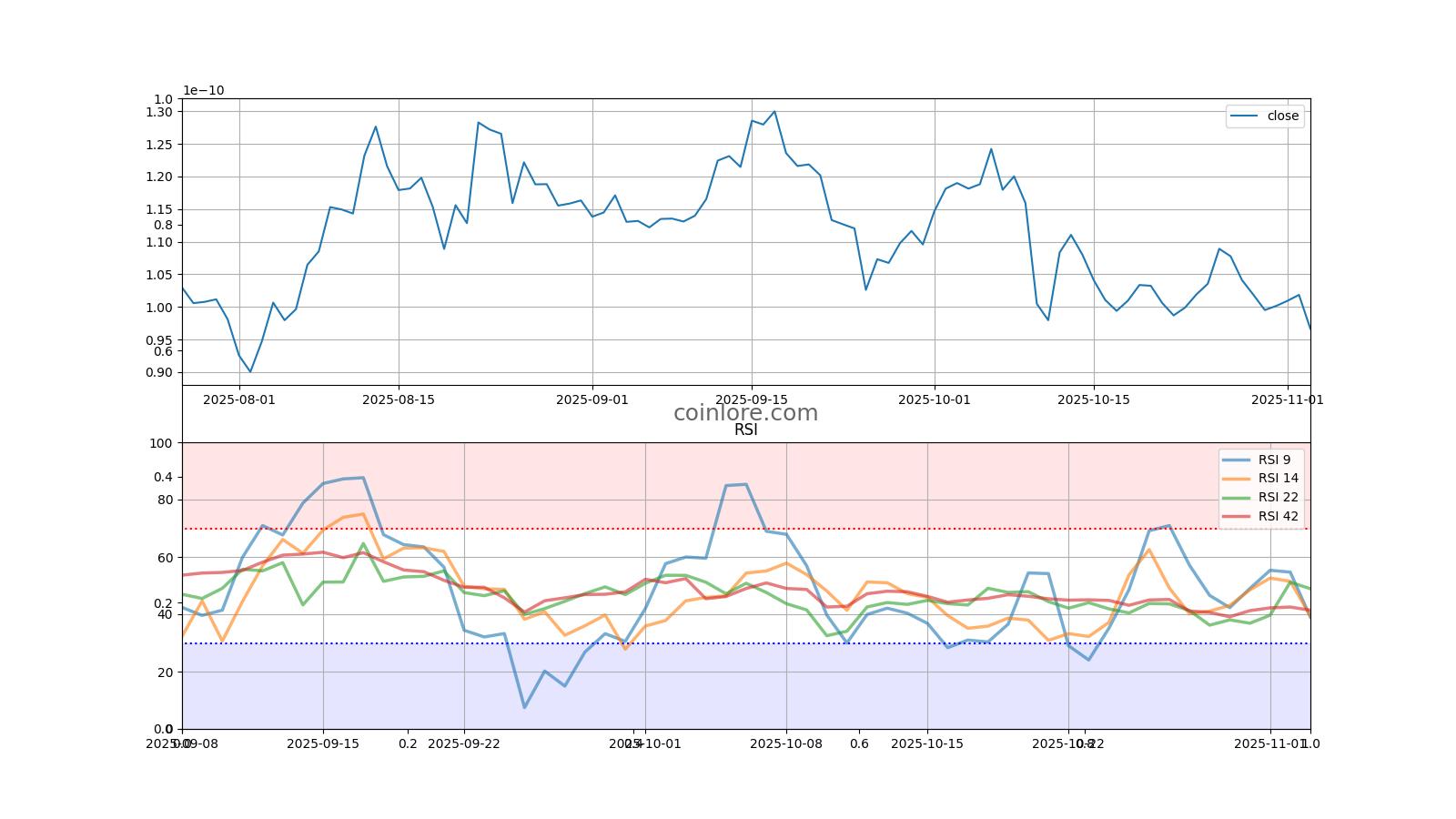 Civfund Stone RSI indicator