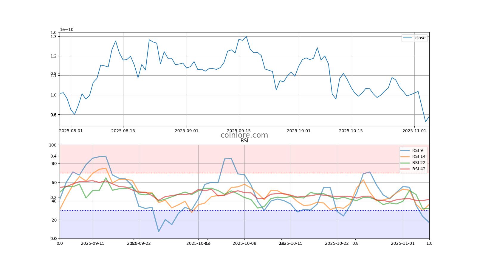 Civfund Stone RSI indicator
