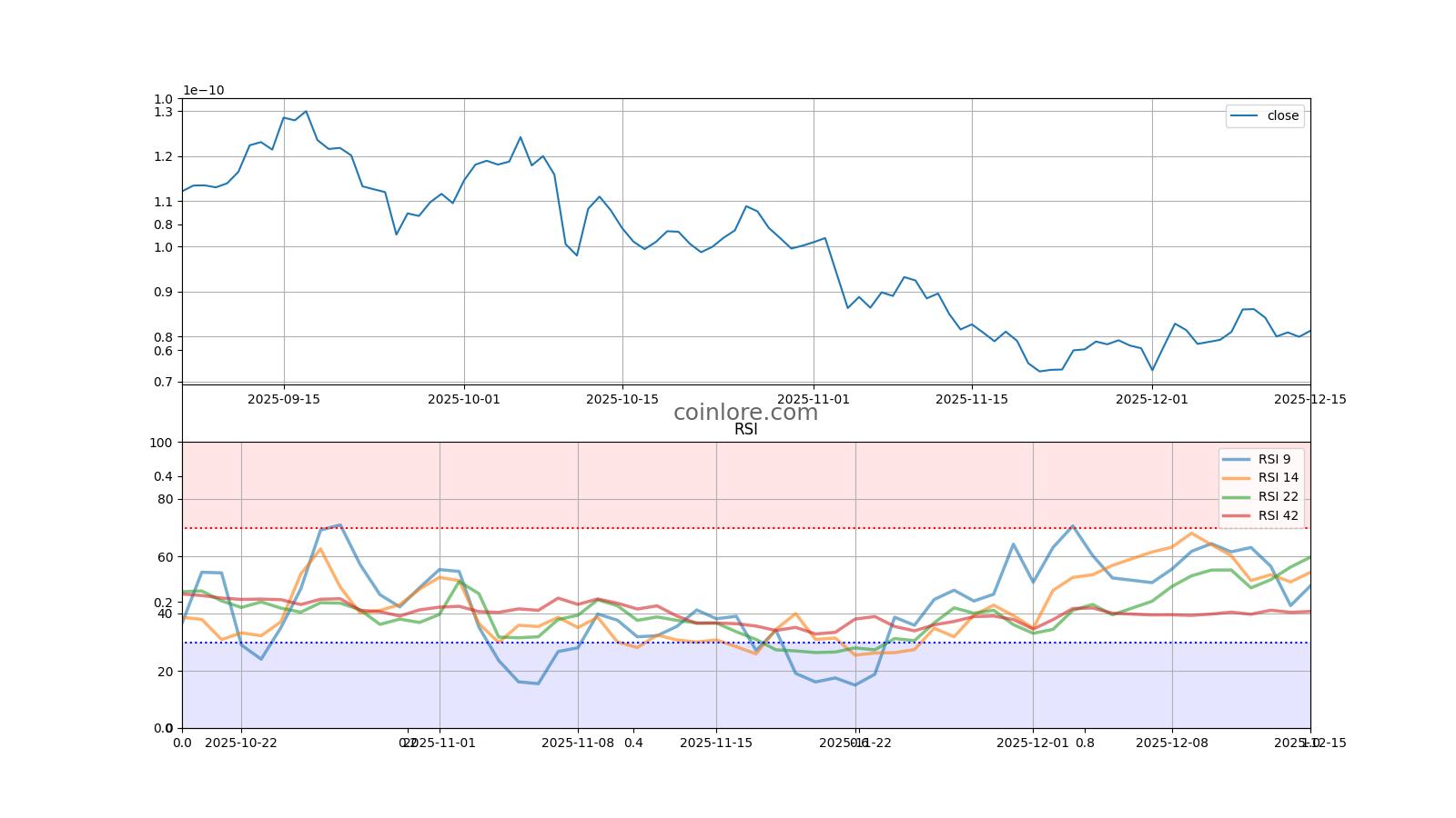 Civfund Stone RSI indicator