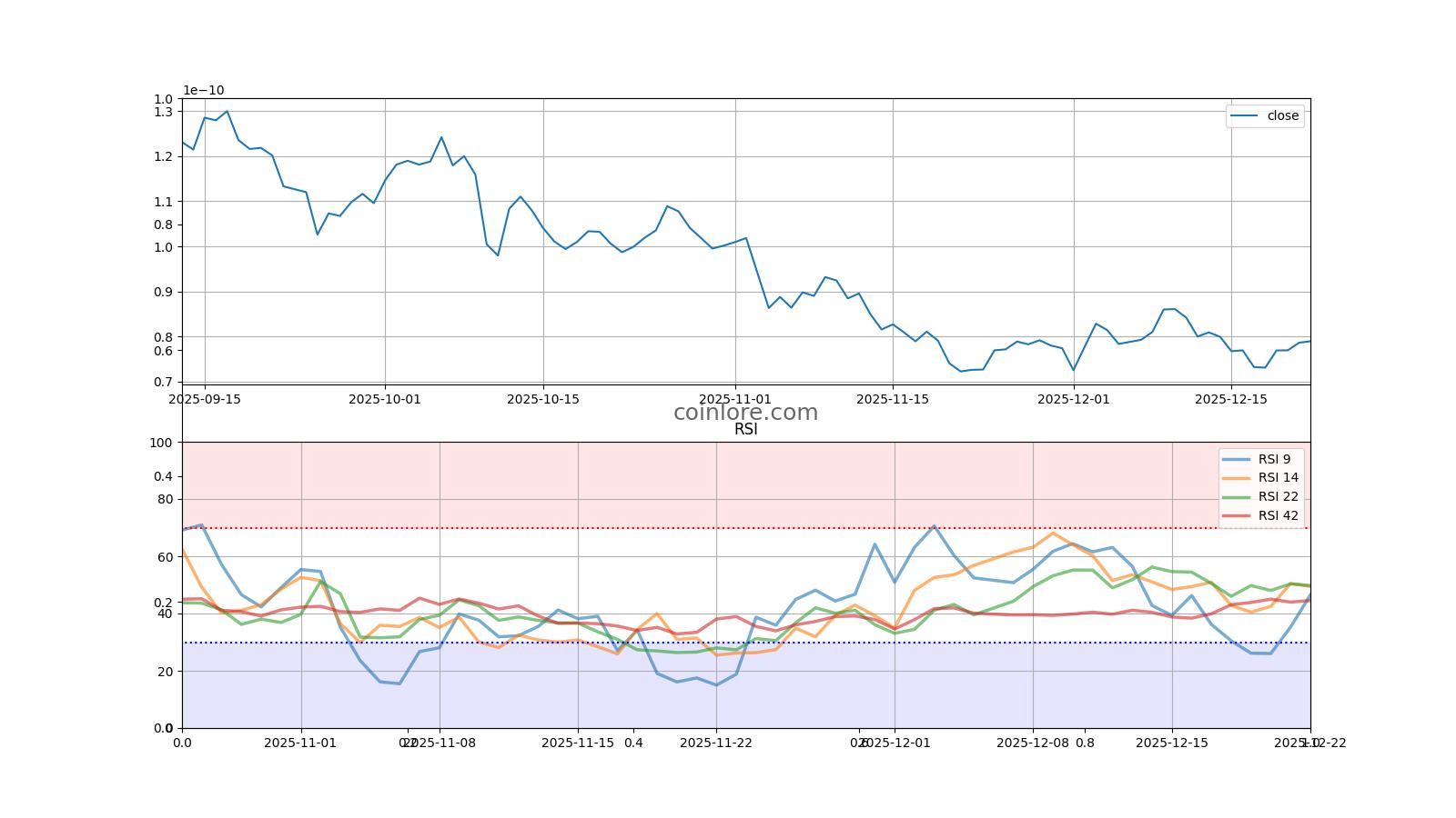 Civfund Stone RSI indicator