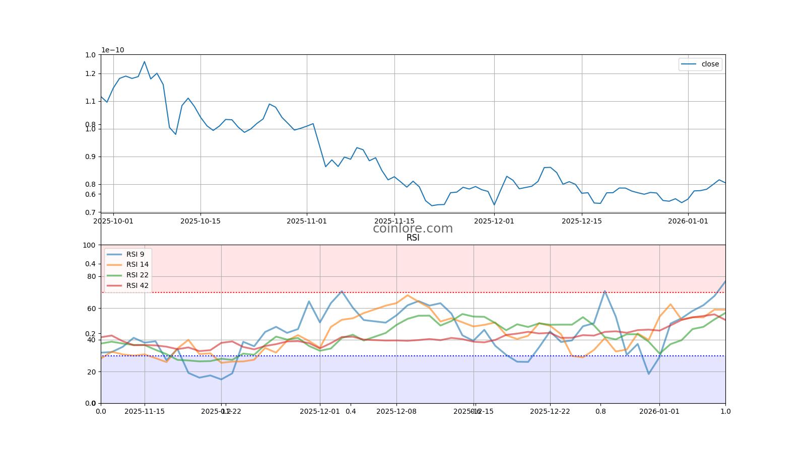 Civfund Stone RSI indicator